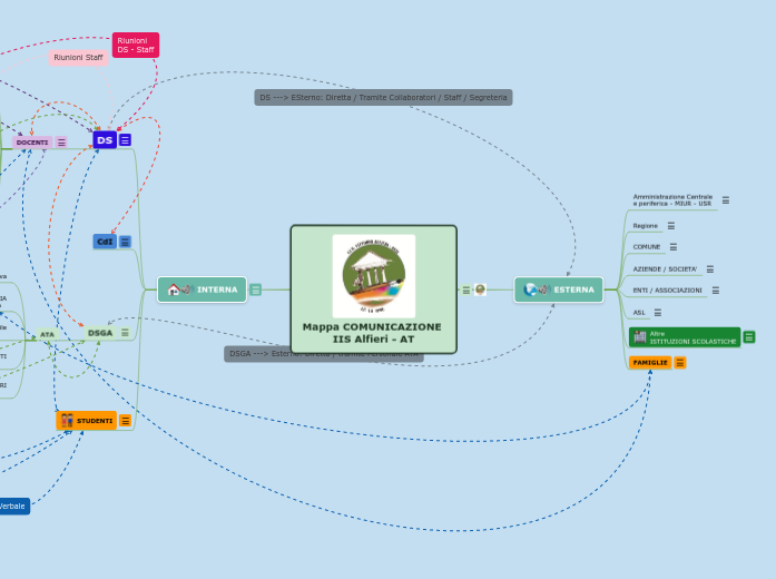 Mappa COMUNICAZIONE Alfieri-AT - Mind Map