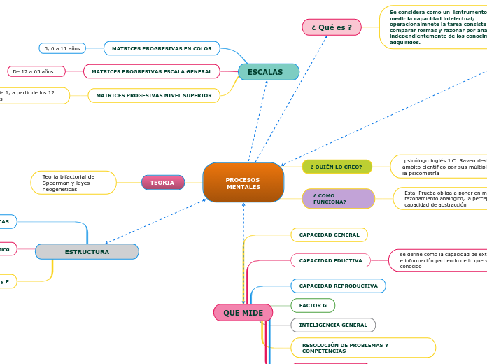 PROCESOS MENTALES - Mind Map