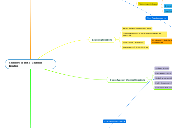 Chemistry 11 unit 2 - Chemical Reactio...- Mind Map
