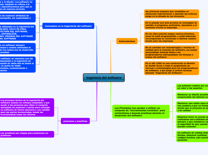 Inginieria del Software - Mind Map