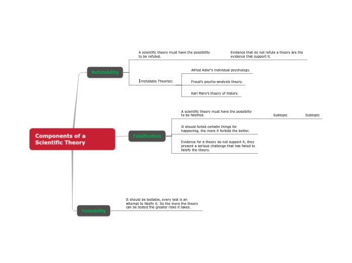 Components of a Scientific Theory - Mind Map
