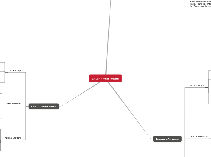 Inter - War Years - Mind Map