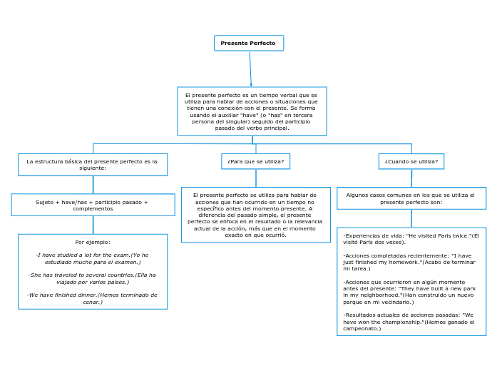 Presente Perfecto - Mind Map