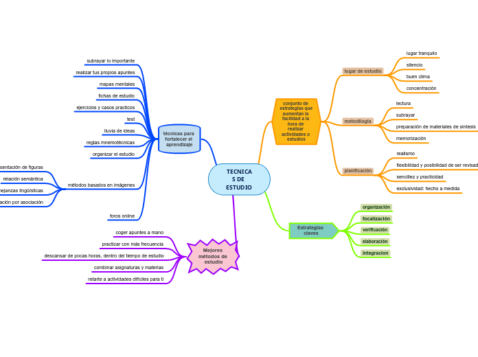 TECNICAS DE ESTUDIO - Mind Map