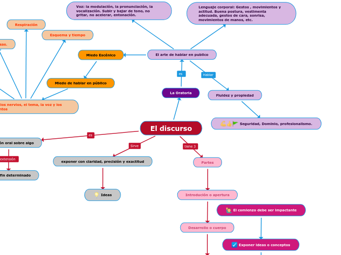 El discurso - Mind Map