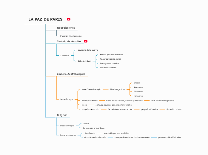 LA PAZ DE PARIS - Mind Map