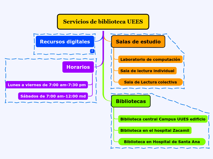Servicios de biblioteca UEES - Mind Map