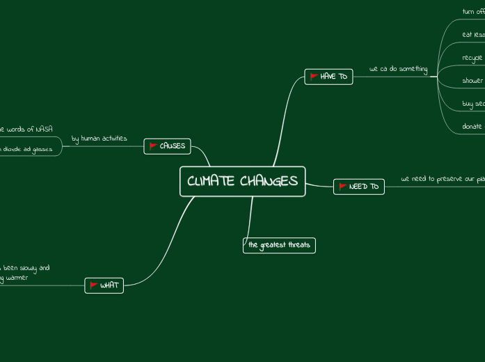 CLIMATE CHANGES - Mind Map