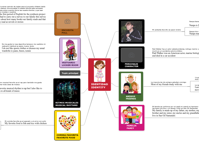 Identidad - Mind Map