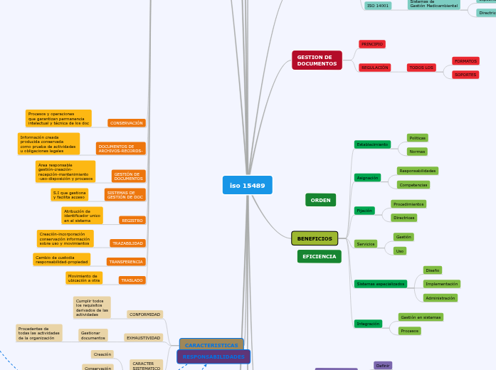 iso - Mind Map