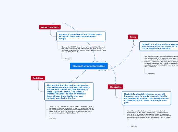 Macbeth characterization - Mind Map