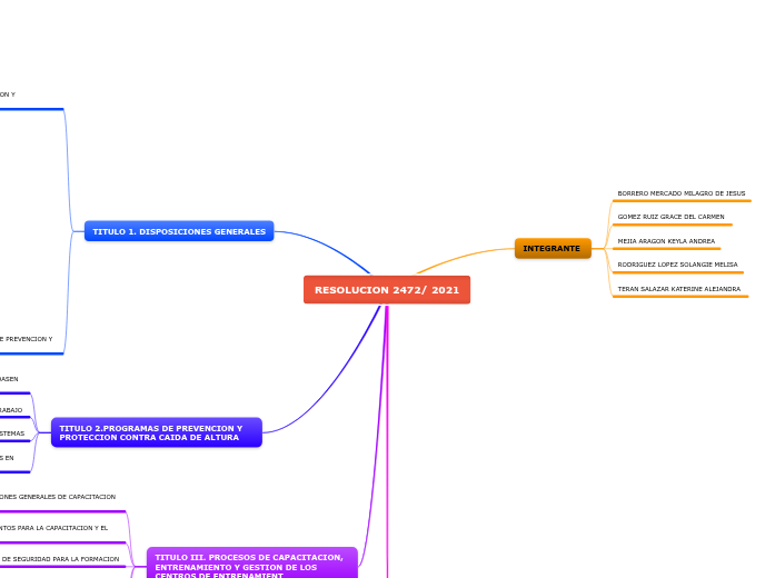 RESOLUCION 2472/ 2021 - Mind Map