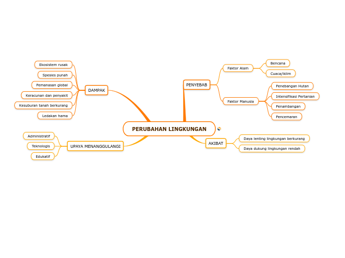 PERUBAHAN LINGKUNGAN - Mind Map
