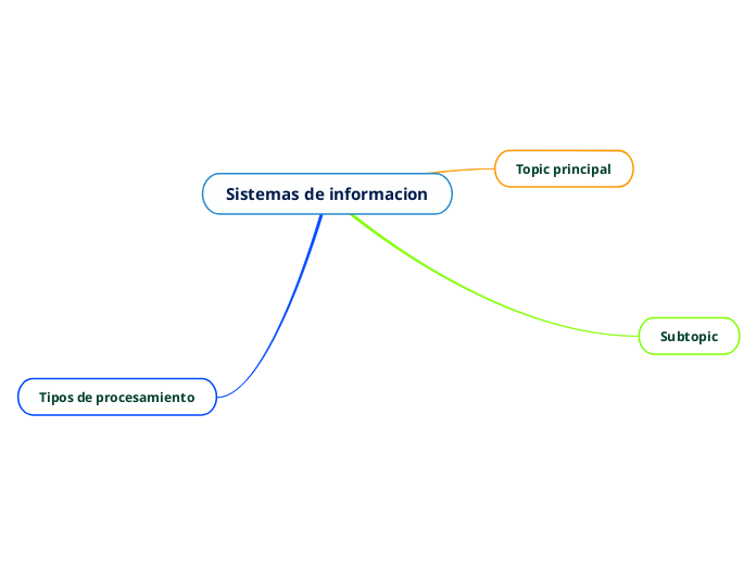 Sistemas de informacion - Mind Map