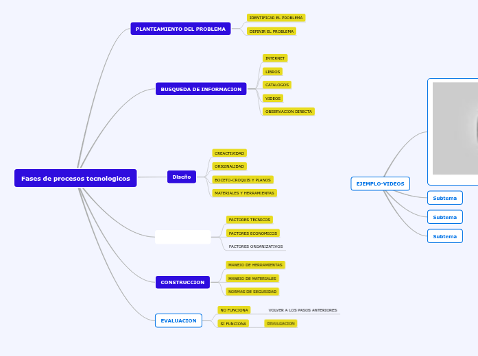 Fases de procesos tecnologicos - Mind Map