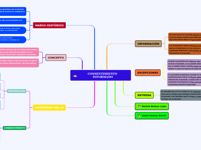 CONSENTIMIENTO INFORMADO - Mind Map