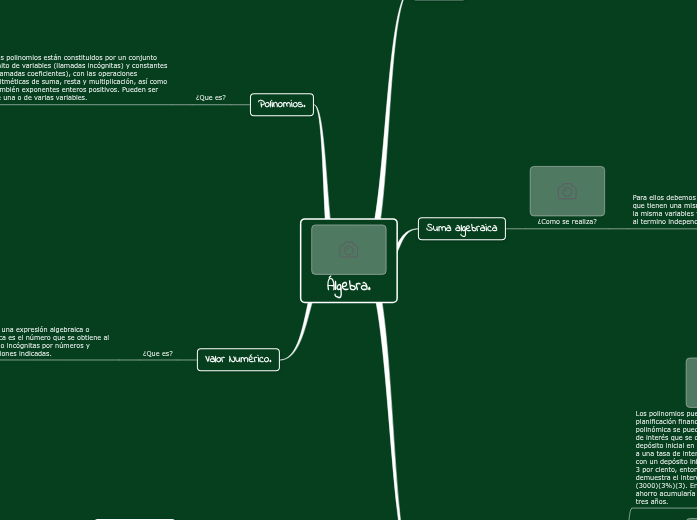 Álgebra. - Mind Map