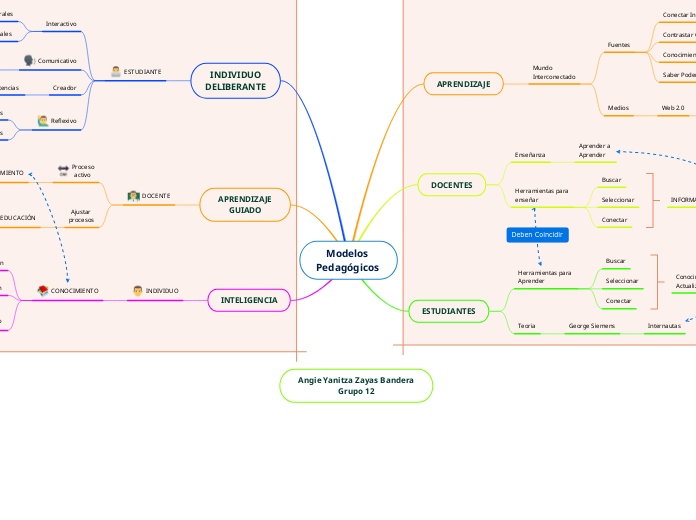 Modelos Pedagógicos - Mind Map