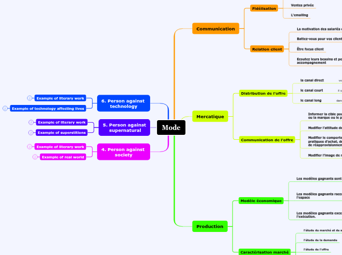 Mode - Mind Map