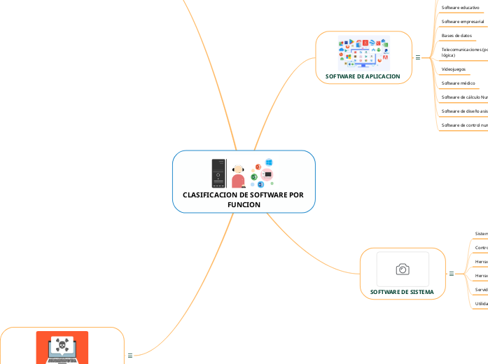 CLASIFICACION DE SOFTWARE POR FUNCION - Mind Map