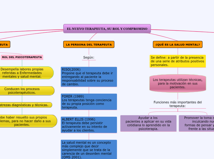 EL NUEVO TERAPEUTA, SU ROL Y COMPROMISO - Mind Map