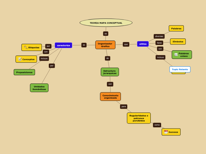 TEORIA MAPA CONCEPTUAL - Mind Map
