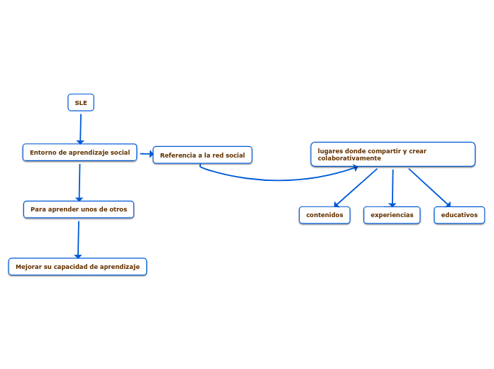 SLE - Mind Map