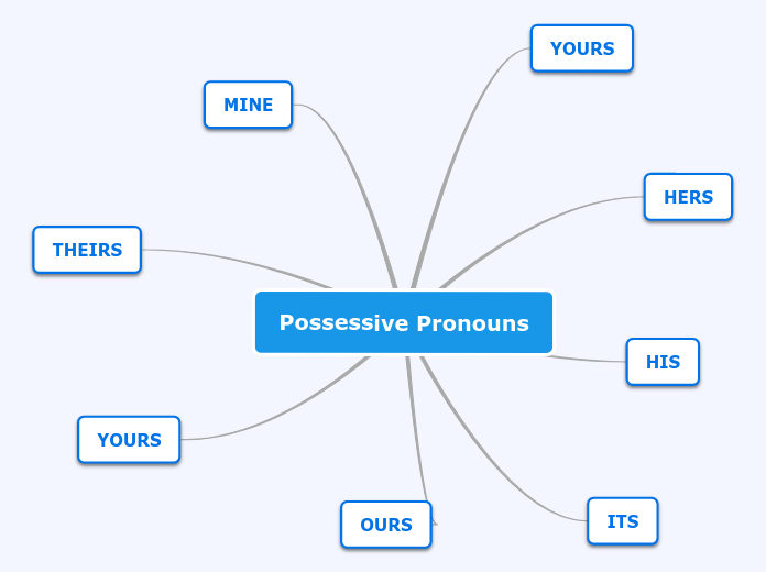 Possessive Pronouns - Mind Map