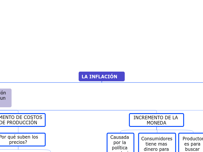 LA INFLACIÓN - Mind Map