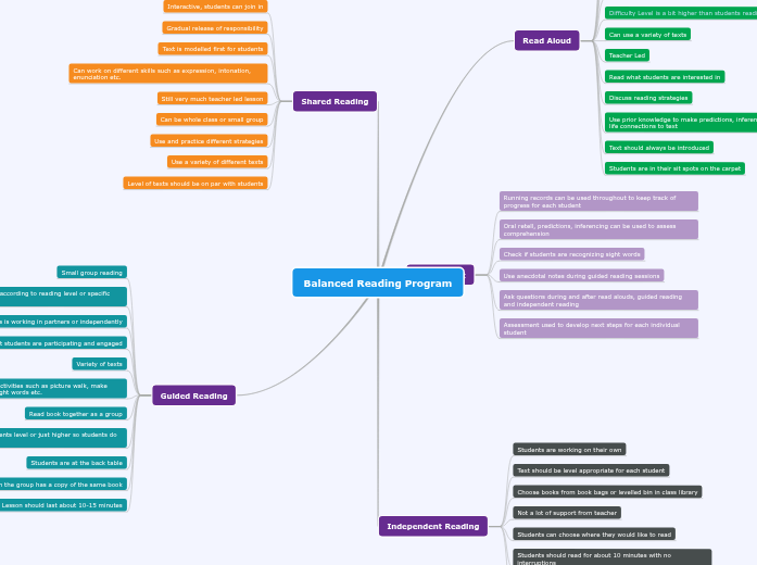 Balanced Reading Program - Mind Map