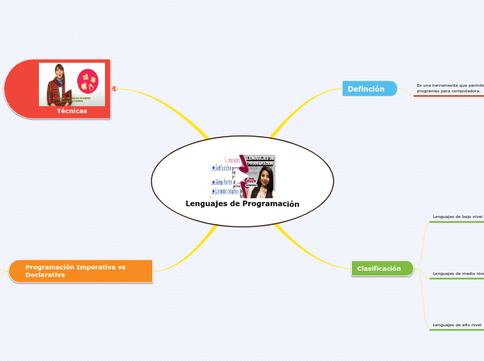 Lenguajes de Programación - Mind Map