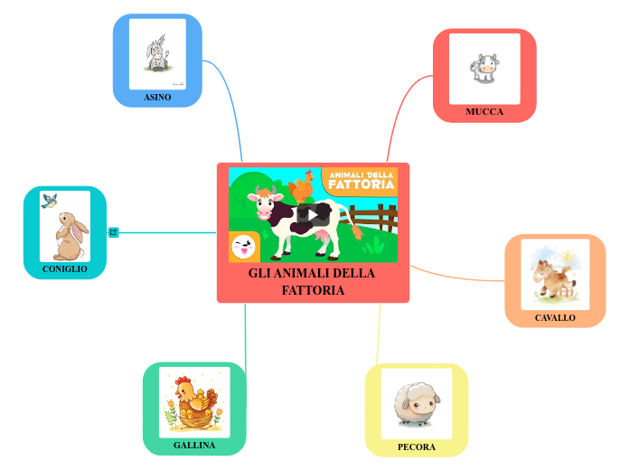 GLI ANIMALI DELLA FATTORIA - Mind Map
