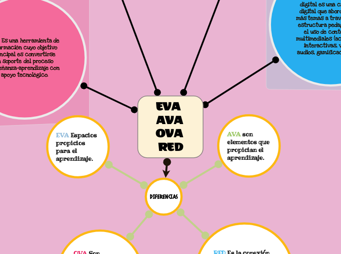 EVA - AVA- OVA- RED - Mind Map