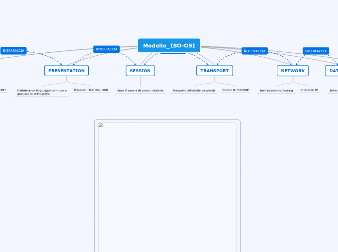 Modello_ISO-OSI - Mind Map