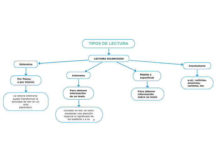 TIPOS DE LECTURA - Mind Map