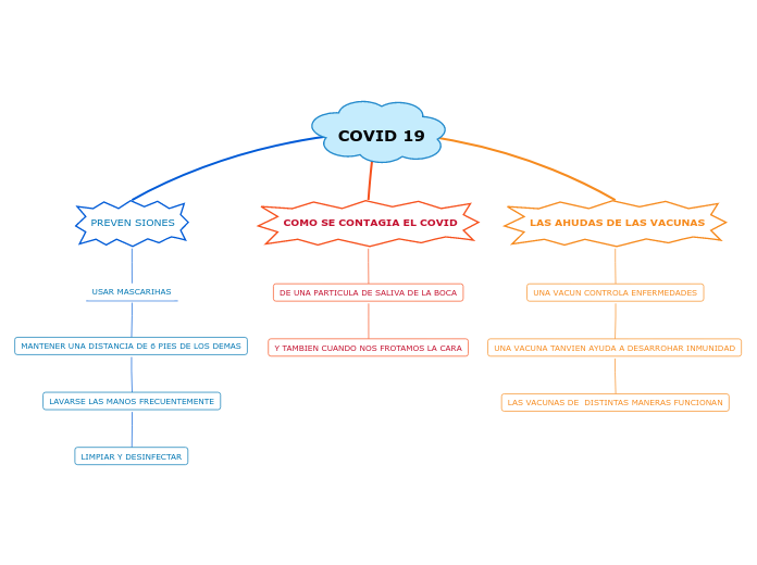 COVID 19 - Mind Map