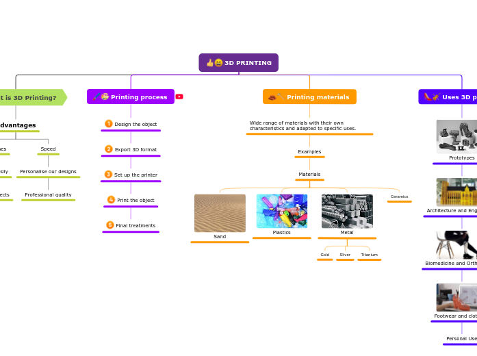 3D PRINTING - Mind Map