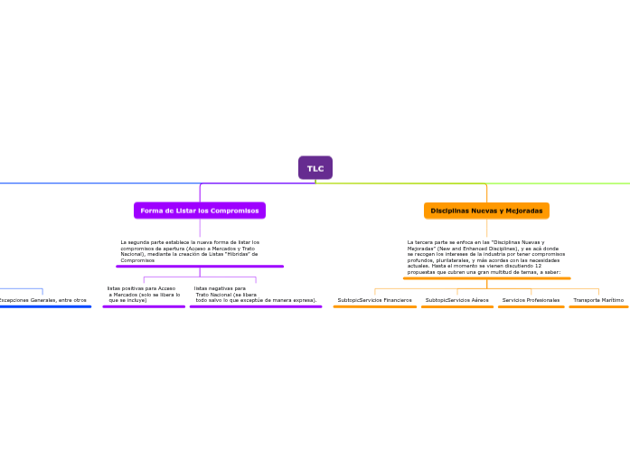 TLC - Mind Map