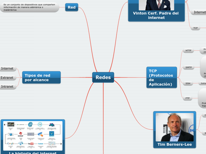 Redes - Mind Map