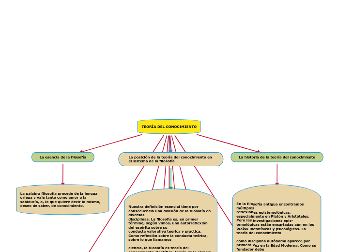 TeorÍa Del Conocimiento Mind Map