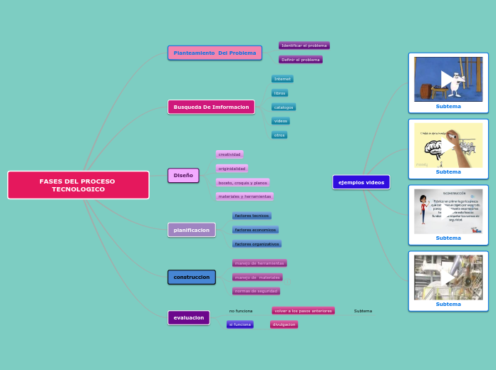 fases del proceso tecnologico - Mind Map