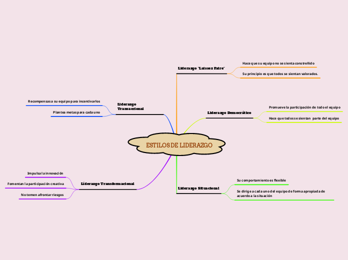 ESTILOS DE LIDERAZGO - Mind Map