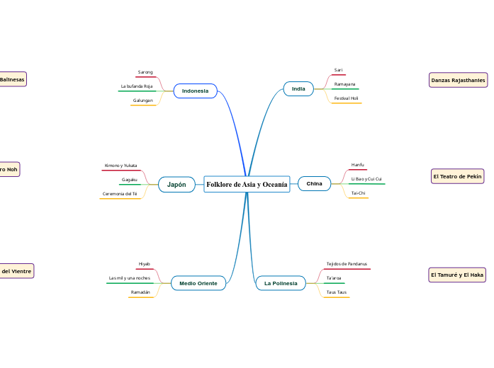 Folklore de Asia y Oceanía - Mind Map