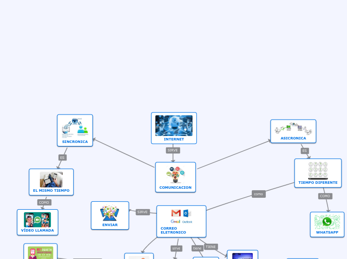 INTERNET - Mind Map