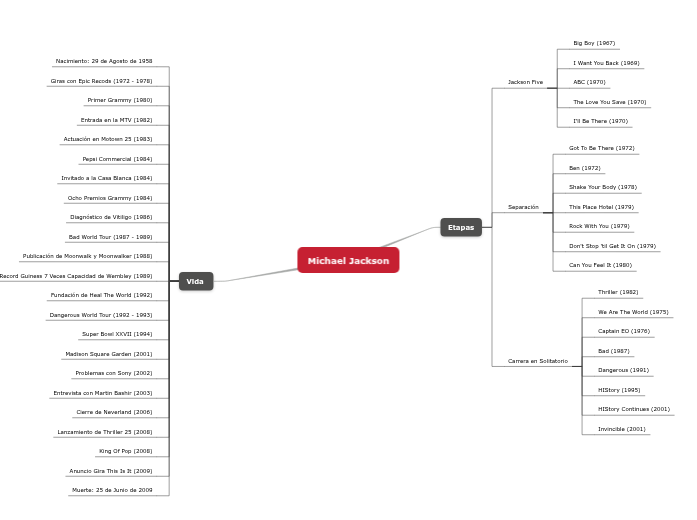 Michael Jackson - Mind Map