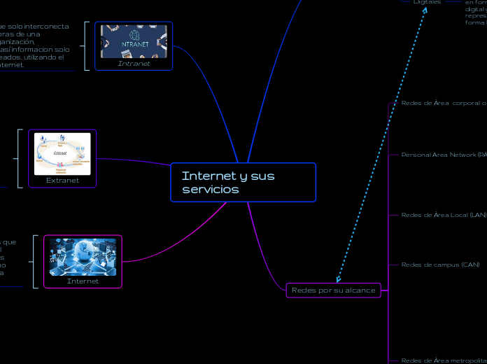 Internet y sus servicios - Mind Map