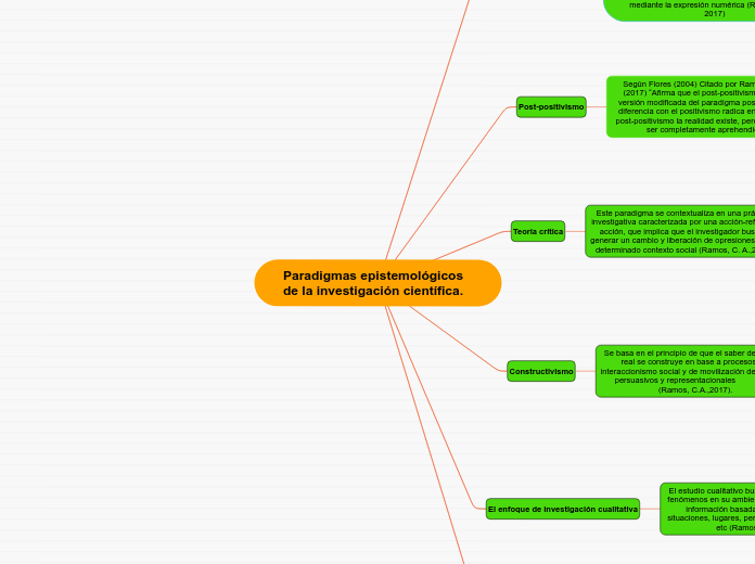 Paradigmas epistemológicos de la investiga...- Mind Map