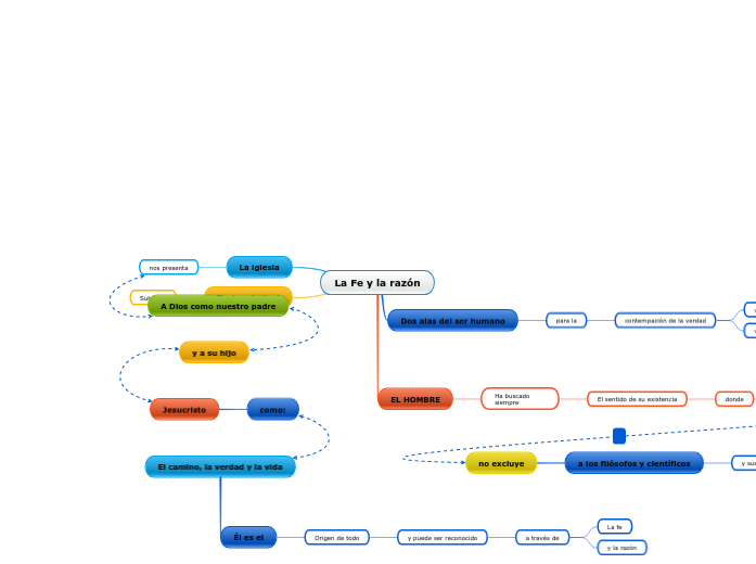 La Fe y la razón - Mind Map