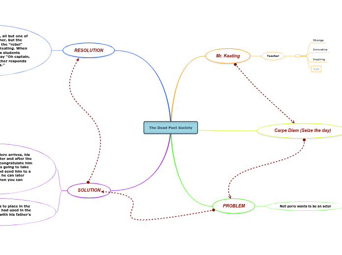 The Dead Poet Society - Mind Map
