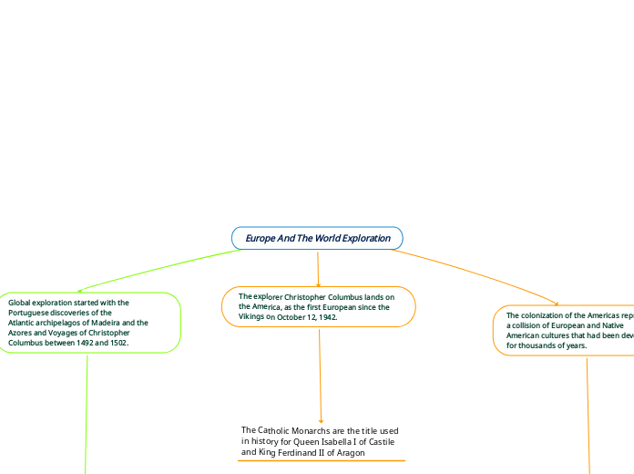 Europe And The World Exploration - Mind Map
